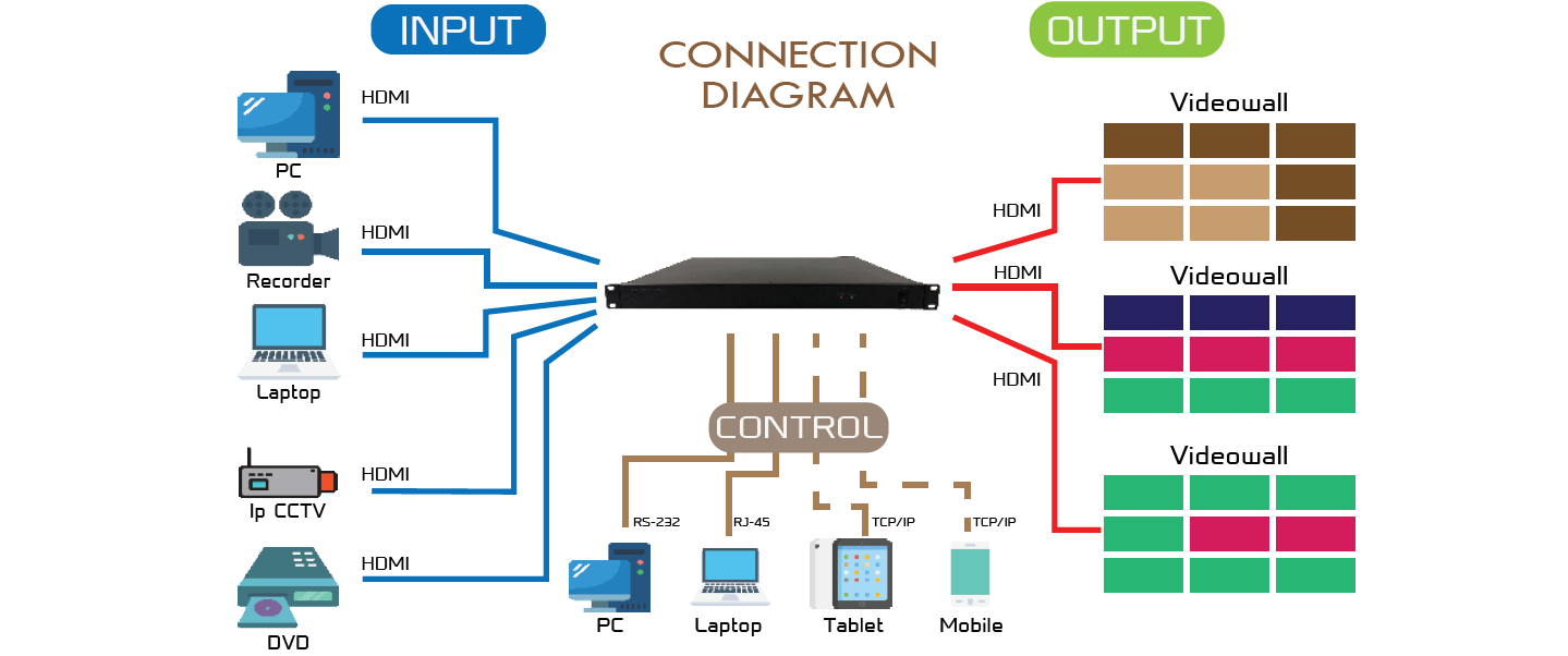 Angustos ACVM-0408 – VIDEO WALL CONTROLLER 04 x 08 Cross Screens Video ...